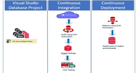 continuous integration deployment of sql db using redgate