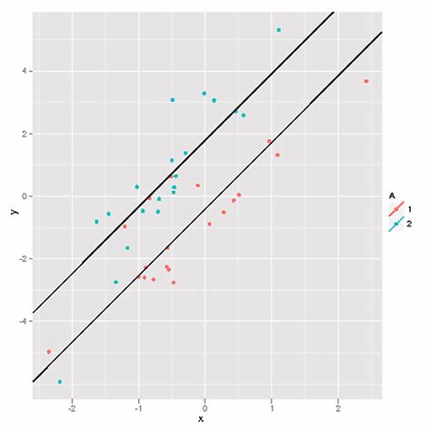 r constraining slope in stat smooth with ggplot plotting ancova