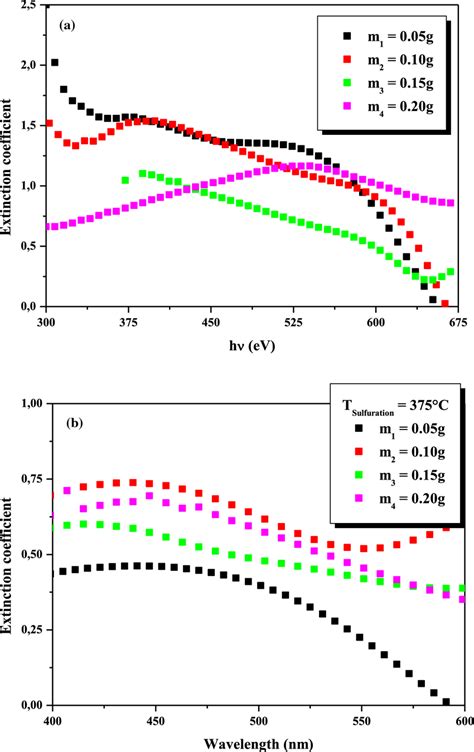 Extinction Coefficient K Spectra Versus Wavelength For A As Grown And