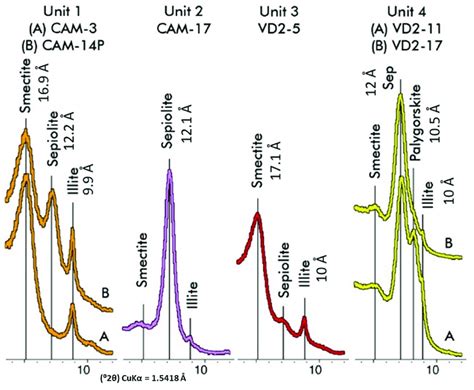 Representative Xrd Patterns Ethylene Glycol Oriented Mounts Of The