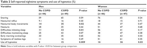 sex differences in reported and objectively measured sleep in copd copd