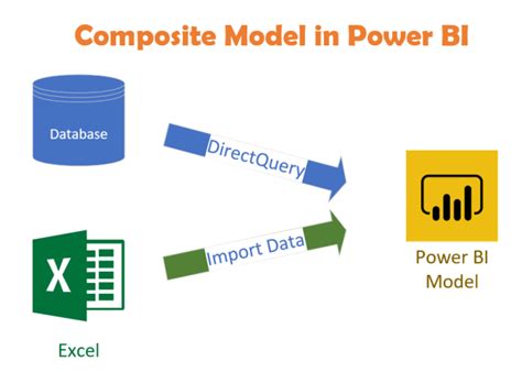 composite model in power bi directquery and import data combined radacad
