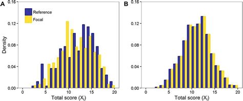 Histograms Of Total Score By Gender Men Reference Group Blue Women