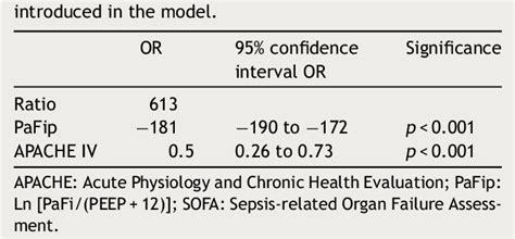 Table 1 From Relationship Between The Alveolar Arterial Oxygen Gradient