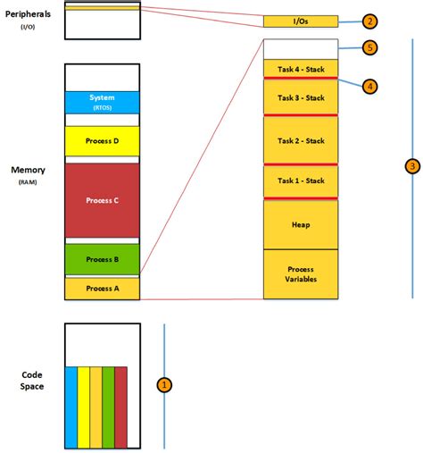 using a memory protection unit with an rtos part 2 embedded