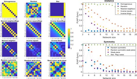 limits on anti phase synchronization in oscillator networks