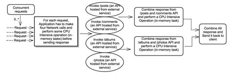a bird s eye view on java concurrency frameworks dzone java
