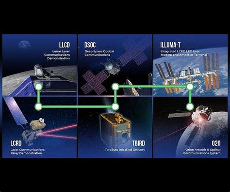Nasas Laser Communications Relay A Year Of Experimentation