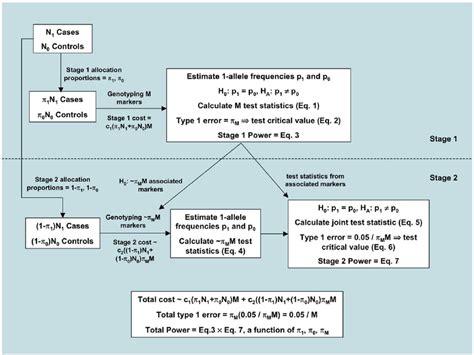 Two Stage Gwas Flowchart This Flowchart Describes The Steps Of Our Two