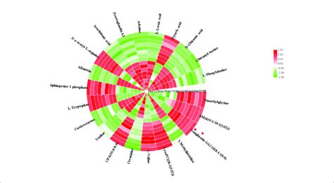 Heatmap Visualization Of Cell Biomarker Candidates Between Control