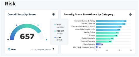 6 metrics to track in your cybersecurity awareness training campaign