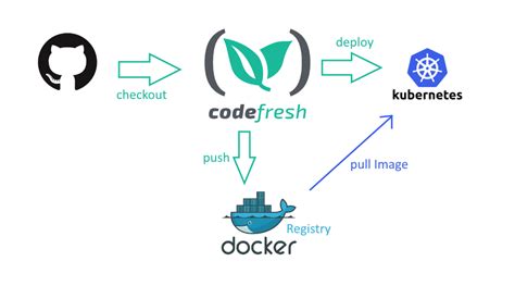 accessing docker registry from kubernetes cluster · codefresh docs