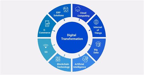 The Meaning And Importance Of Digital Transformation