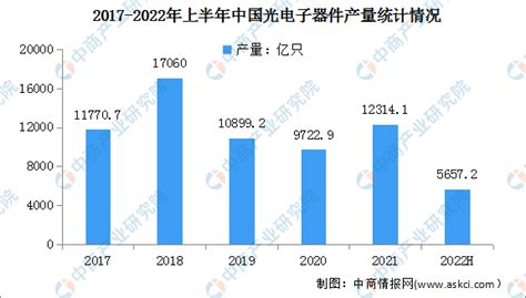 2022年中国光电子器件行业市场现状及其行业壁垒预测分析（图） 中商情报网