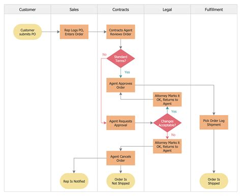 cross functional flowchart basic flowchart symbols and meaning riset