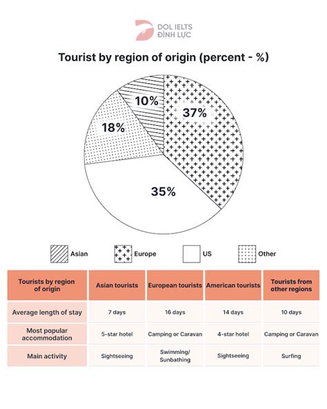 The Chart And Table Below Give Information About Tourists At A