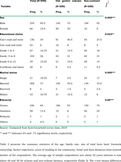 Sample Respondents Gender Marital Status Educational Level And