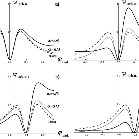 Figure4 Angular Distribution Of Radiation Intensity As Function Of ϕ