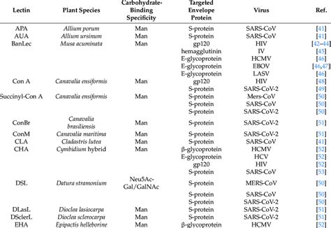 List Of Plant Lectins Identified As Carbohydrate Binding Agents Cbas