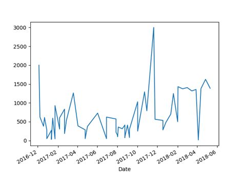 python pandas matplotlib isn t plotting all column data