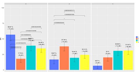 r how to add manually pvalue on geom barplot with group