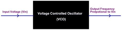 Voltage Controlled Oscillator Block Diagram