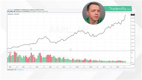 How To Read Stock Charts For Beginners W Simple Examples Ep 202