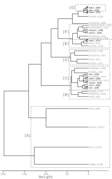 hierarchical cluster dendrogram of enteropathogenic species