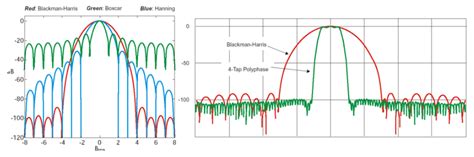 discrete signals how to implement polyphase filter signal