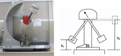 Charpy Impact Testing Machine Zwick Hit50p And Schematic Of Charpy