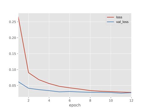 [keras] loss val loss acc val accとはなんなのか scratch book