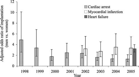 Evaluating Sex Differences In Population Based Utilization Of