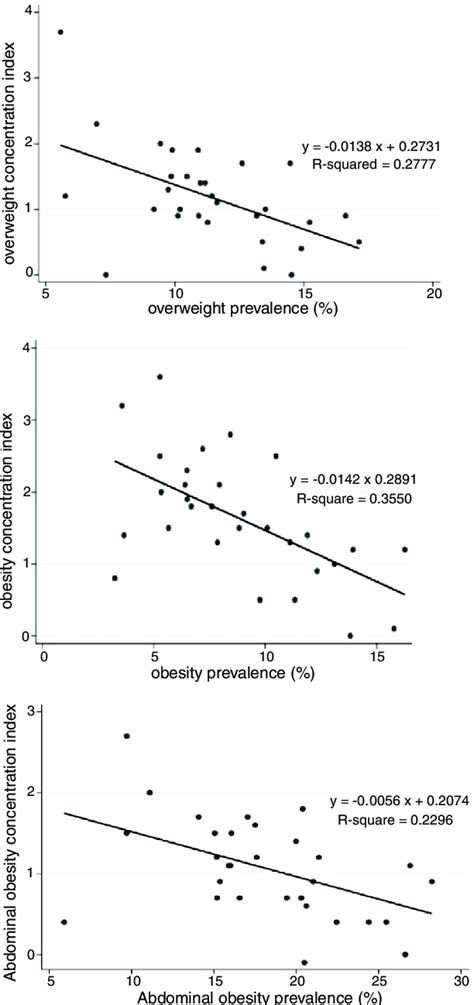 Association Of Concentration Index With Prevalence Of Overweight