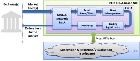 Figure 2 From A Low Latency Library In Fpga Hardware For High Frequency