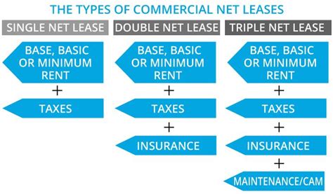 What Are The Most Common Types Of Commercial Leases In The Uk