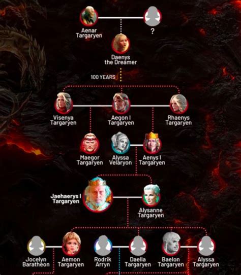 Perdu Avec Les Enfants De House Of The Dragon Voici Larbre