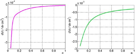 Estimated Derivative Of The Cavitating Volume With Respect To The
