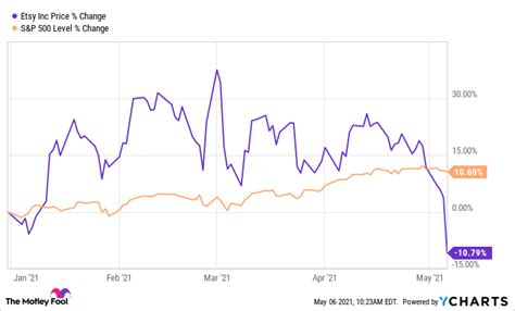 Why Etsy Stock Tanked Today The Motley Fool