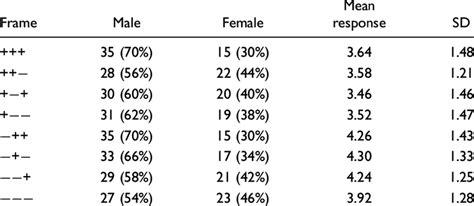 sex structure and decision making in mixed frames download table
