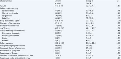Baseline Clinical Characteristics Intraoperative Findings And