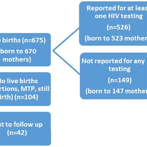 Timeliness Of First Sample For Hiv Testing Among Hiv Exposed Infants