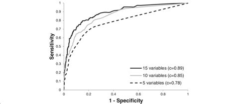 roc curves comparison of multiple logistic regression models in dev