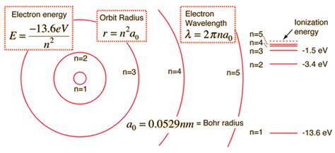 How Much Energy Is Involved In Ionizing Hydrogen Atom At N 1 To 3