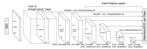 tensorflow what does min depth in ssdlite mobilenet v2 nfig do