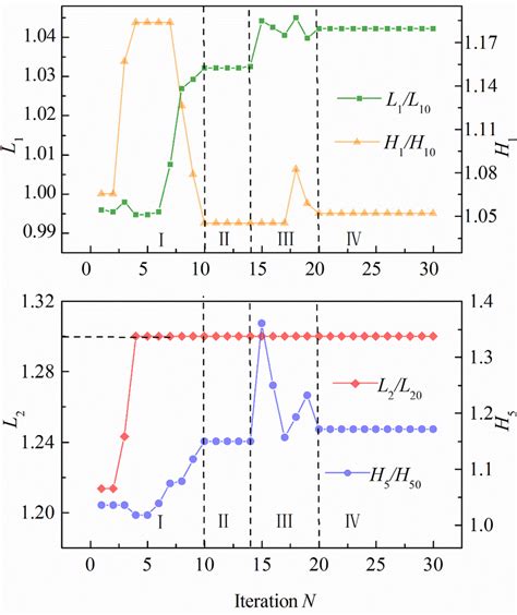 the optimal particle parameters of armature and permanent magnet during