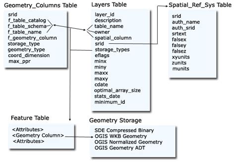 geometry database schema