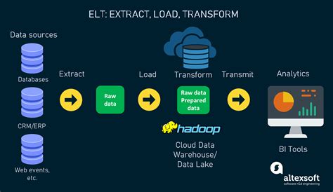etl vs elt compared and explained altexsoft