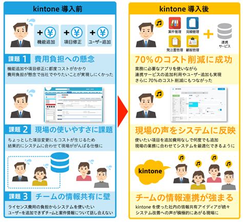 ジール Kintone（キントーン）導入実績20 000社 導入事例 サイボウズの業務改善プラットフォーム 企業パンフレットの