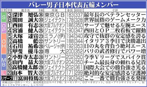 【バレー】男子パリ五輪代表12人発表／選手コメント一覧 バレーボール 日刊スポーツ