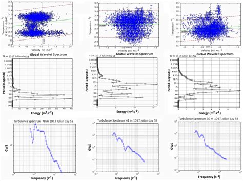 Quadrant Analysis Panels Global Wavelet Spectrum And Power Spectrum